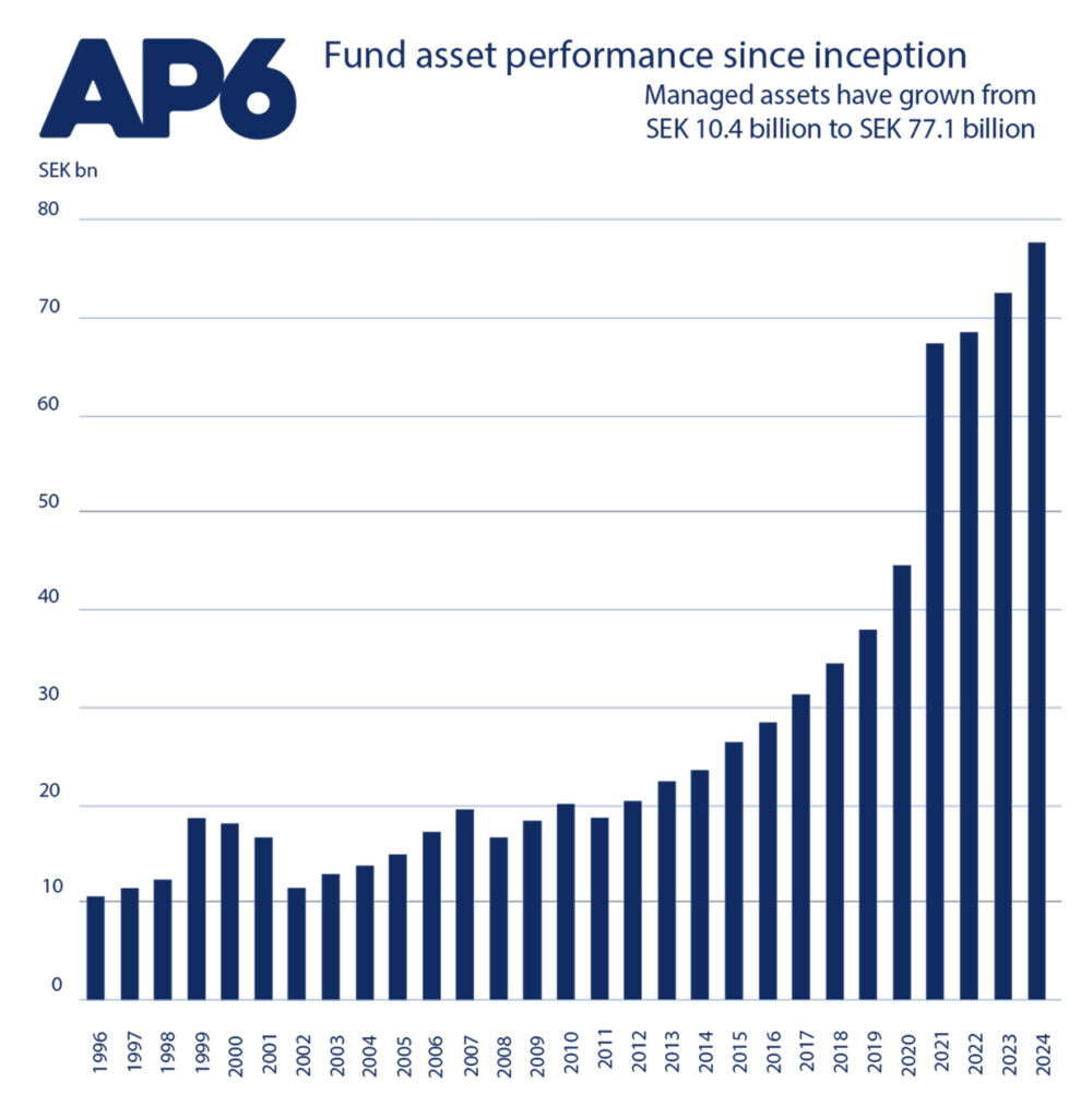 AP6 – Sixth Swedish National Pension Fund